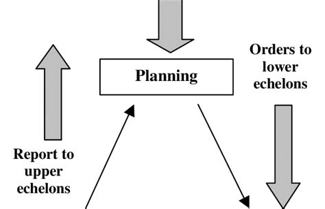 Image result for Examples of Army Planning and Controlling