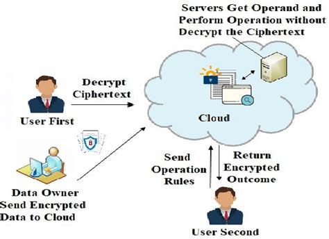 Image result for Homomorphic Encryption RFID Tags