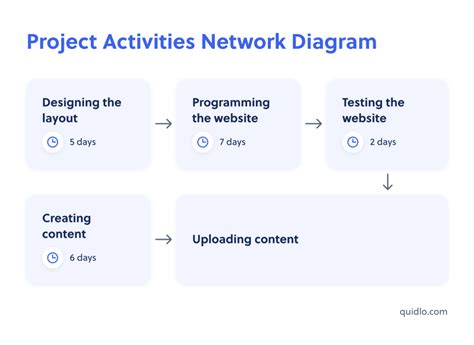 Image result for Critical Path Calculation Formula