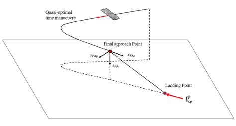 Image result for Final Approach Point