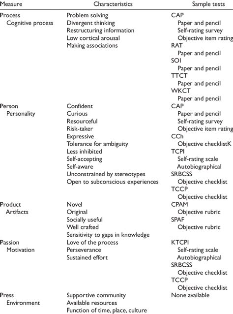 Image result for Creativity Test Examples