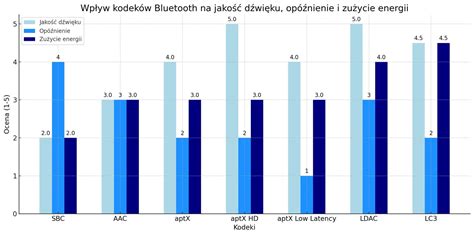 Image result for Bluetooth Audio Codec
