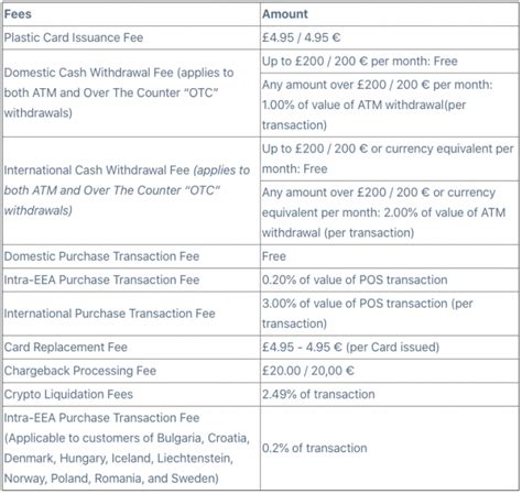 Image result for Coinbase Fee Chart