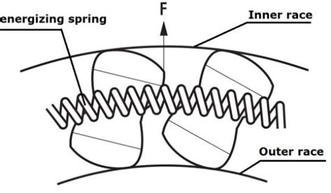 Image result for How Does Spring Energizing Work