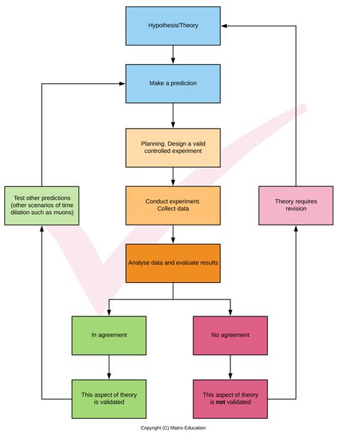 Image result for Scientific Method Flow Chart