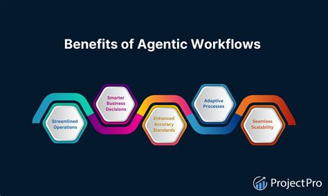 Image result for Agentic Workflows Explained