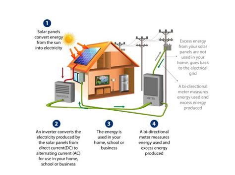 Image result for Understanding Net Meter