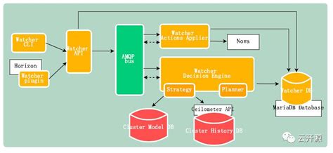 Image result for Watcher OpenStack