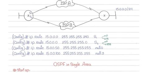 Image result for Ospf Routing Protocol Tutorial