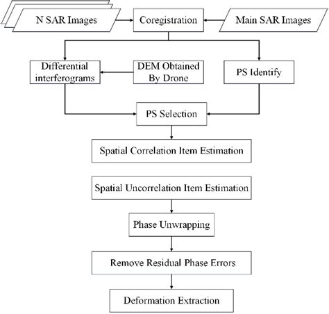 Image result for Methods of Data Processing