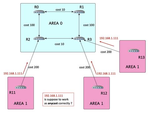 Image result for OSPF Explained
