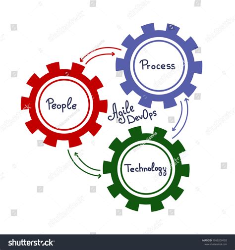 Image result for DevOps Development