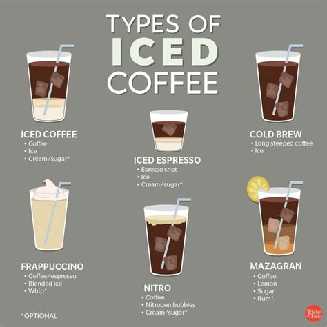 Image result for Different Coffees Explained