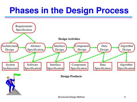 Image result for Structured Analysis in Software Engineering