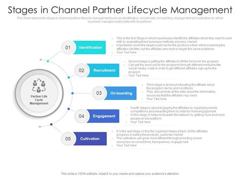 Image result for Partner Lifecycle Management