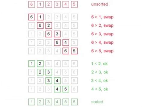 Image result for KS4 Algoritms Lesson 7 Bubble Sort