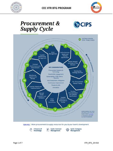 Image result for Procurement Process Life Cycle