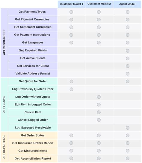 Image result for Client API Model