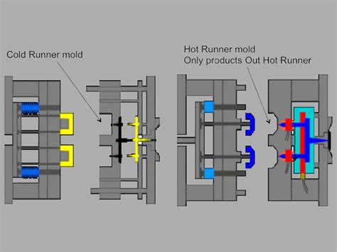 Image result for Runner Removal Process of Injection Molding
