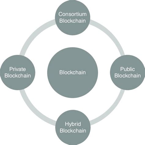 Image result for Blockchain Types
