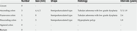 Image result for Colonoscopy Frequency Hyperpplastic Polyp
