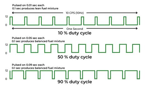 Image result for Duty Cycle Explained