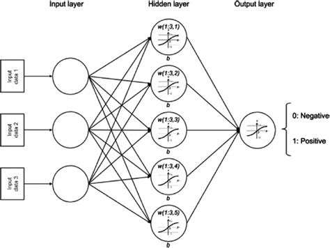 Image result for Multilayer Perceptron 2 Layer