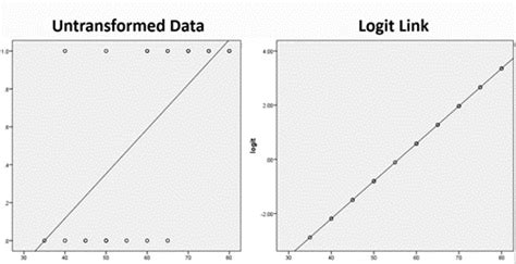 Image result for Logit Function