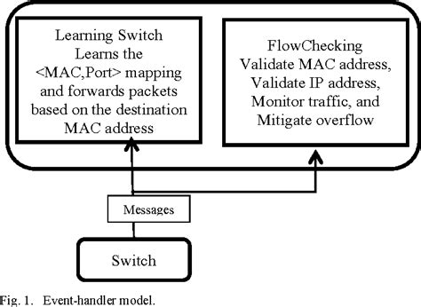 Image result for Flow Table OpenFlow