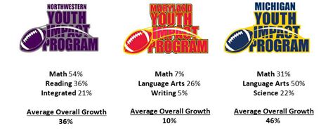 Image result for Impact Program