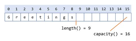Image result for StringBuilder Functions