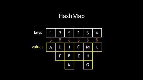 Image result for HashMap Animation
