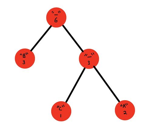Image result for How to Compress Data Using Huffman Encoding