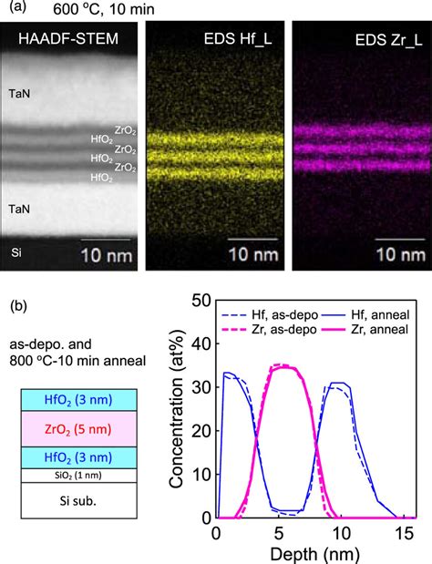 Image result for HfO2 EDX Mapping