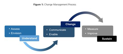 Image result for Procurement Change Management Process