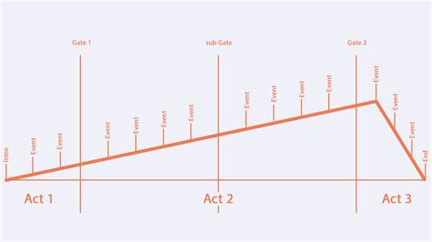Image result for Nonlinear Story Structure