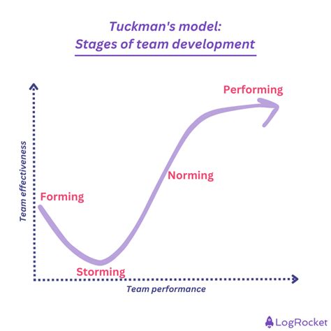 Image result for Tuckman Team Forming Model