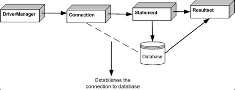 Image result for Example of JDBC N Java