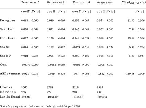 Image result for Conditional Logit Model