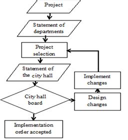 Image result for Project Selection Flow