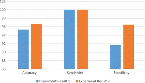 Image result for Sensitivity Specifity Example