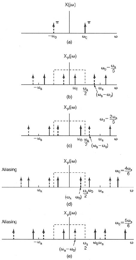 Image result for Sampling Function