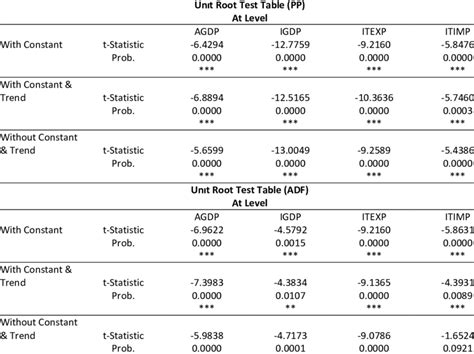 Image result for Unit Root Test Using ADF On EViews