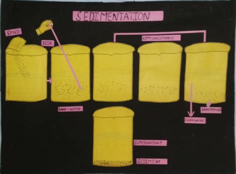Image result for Simple Science Teaching Aids