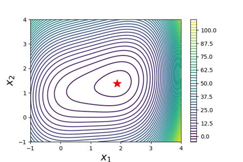 Image result for Multivariate Function Optimization