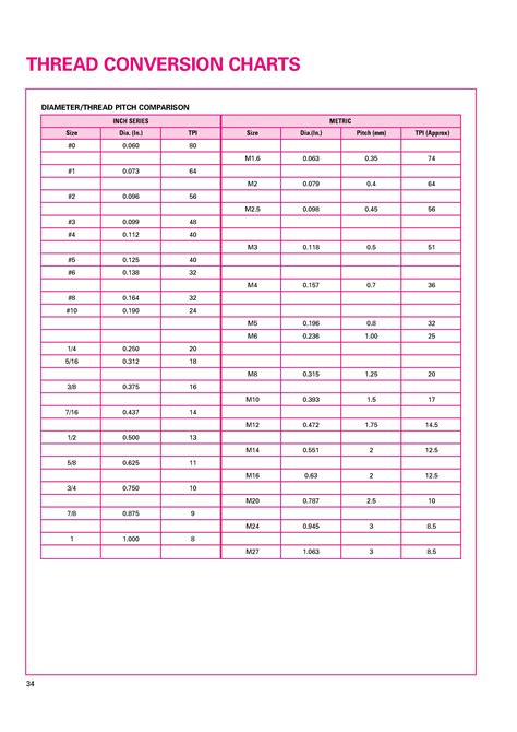 Image result for Thread Mill Conversion Chart