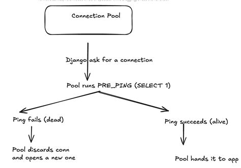 Image result for Django Database Connection