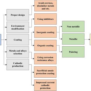 Image result for Corrosion Protection