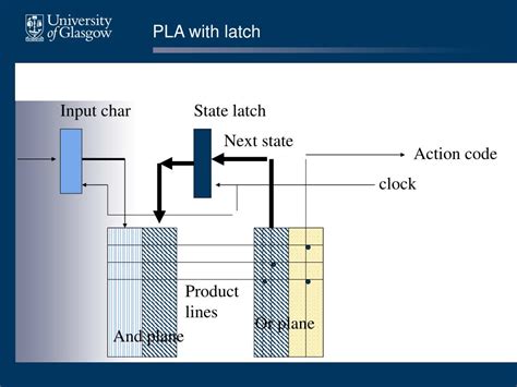 Image result for Implement Fsms in ModelSim