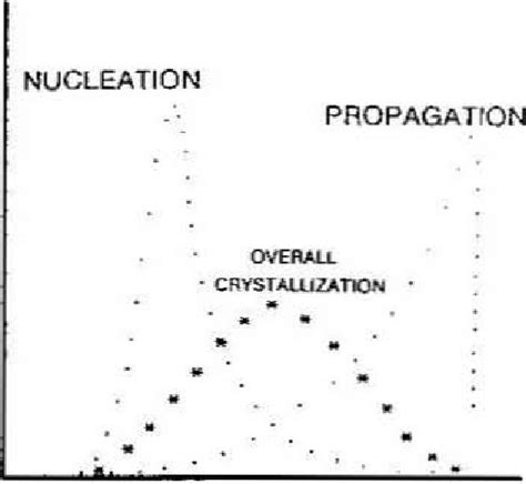 Image result for Crystallization Kinetics